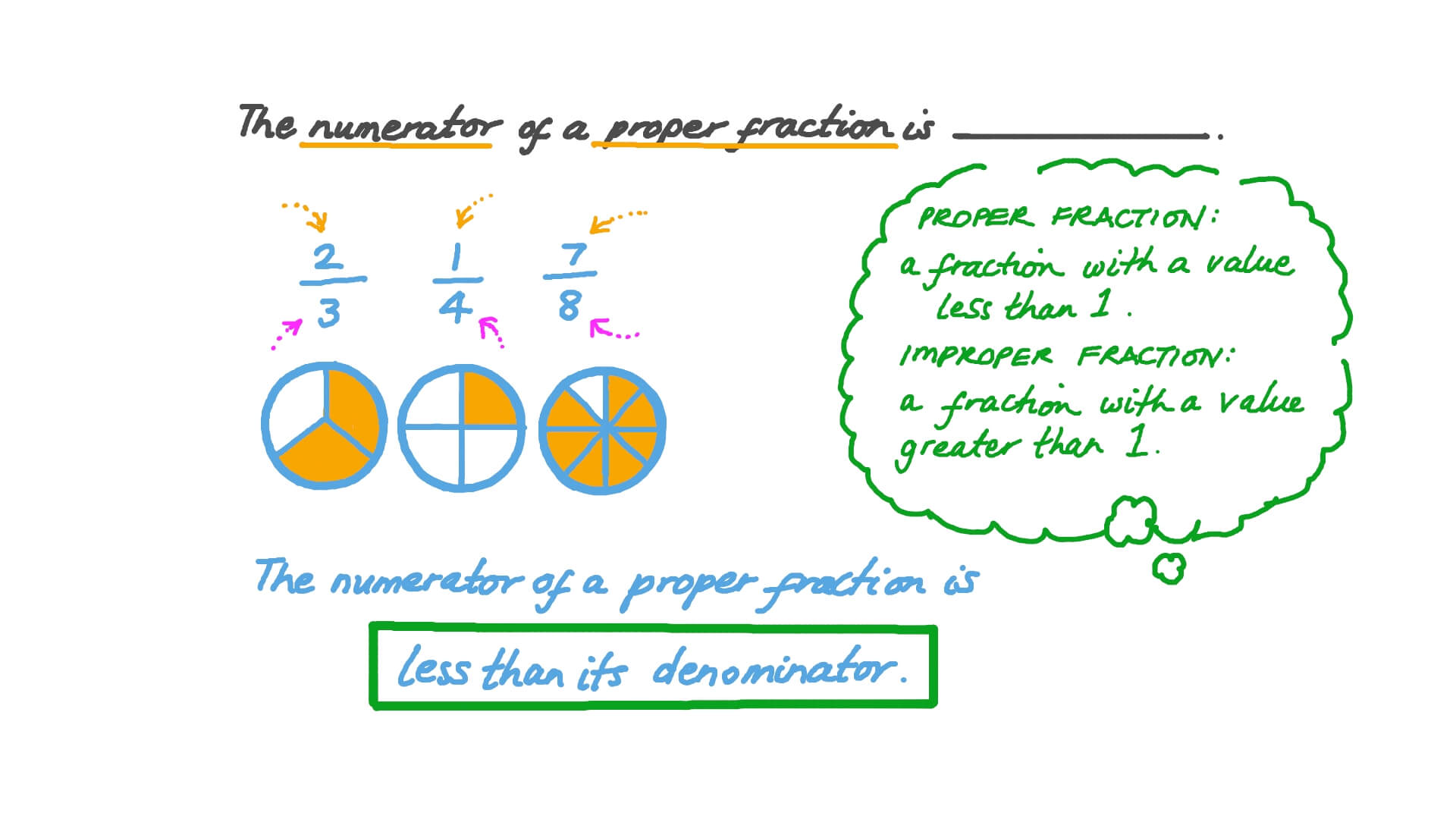 Question Video: Understanding Proper Fractions | Nagwa