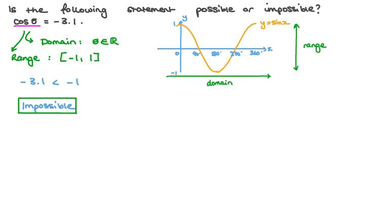 Lesson:Domain and Range of Trigonometric Functions