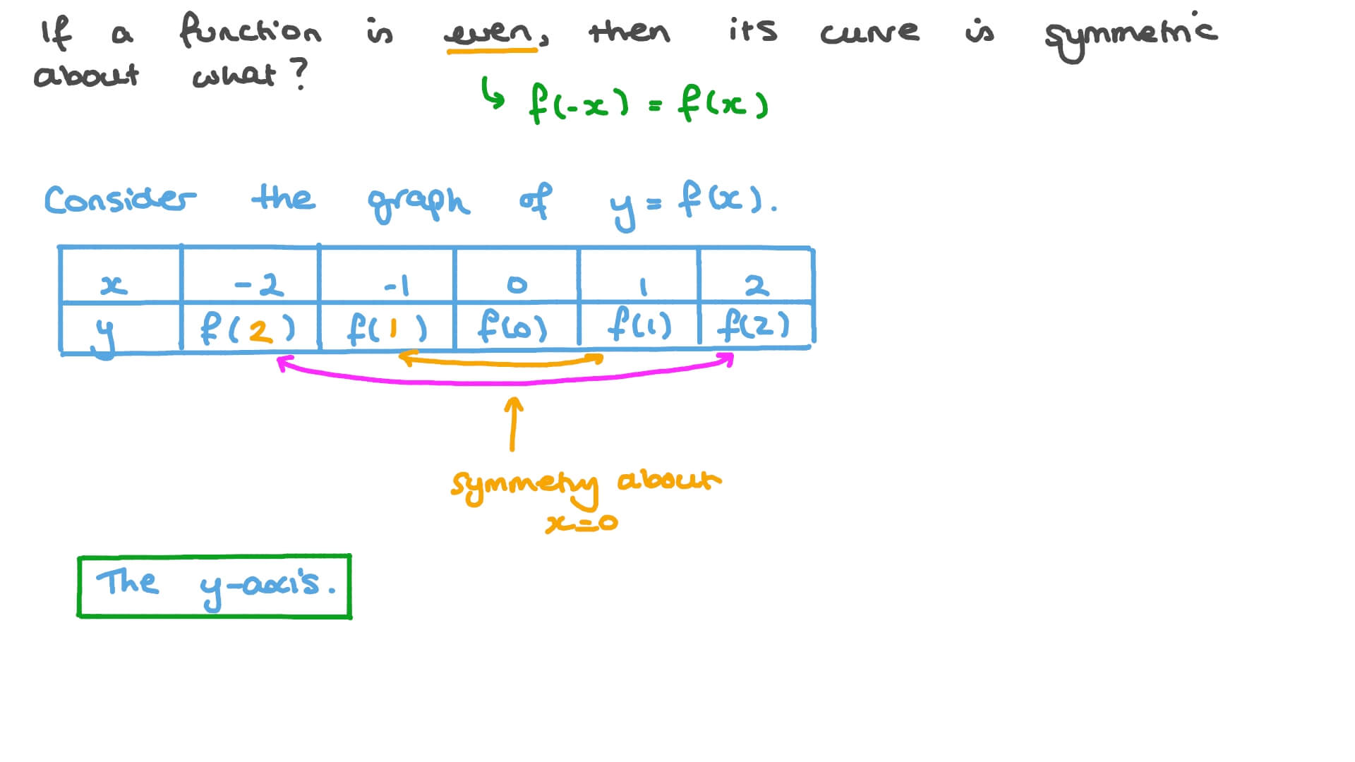 Question Video: Understanding Parity of Functions | Nagwa