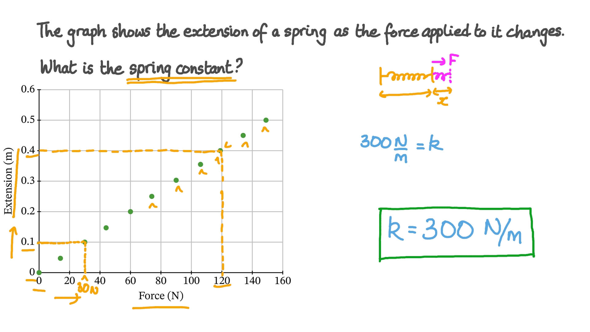 Question Video: Spring Force | Nagwa