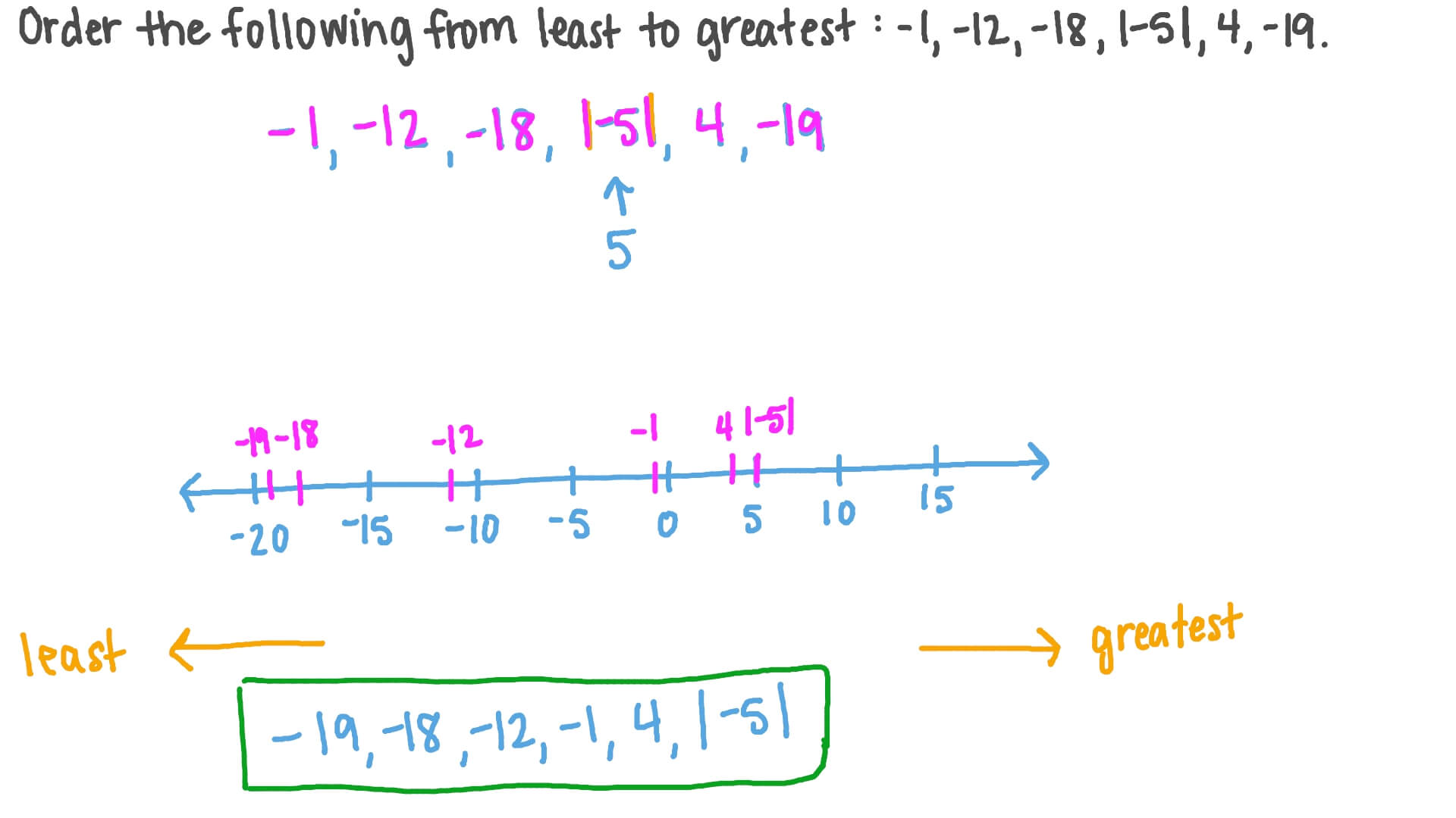 Question Video Arranging Integers In Ascending Order According To
