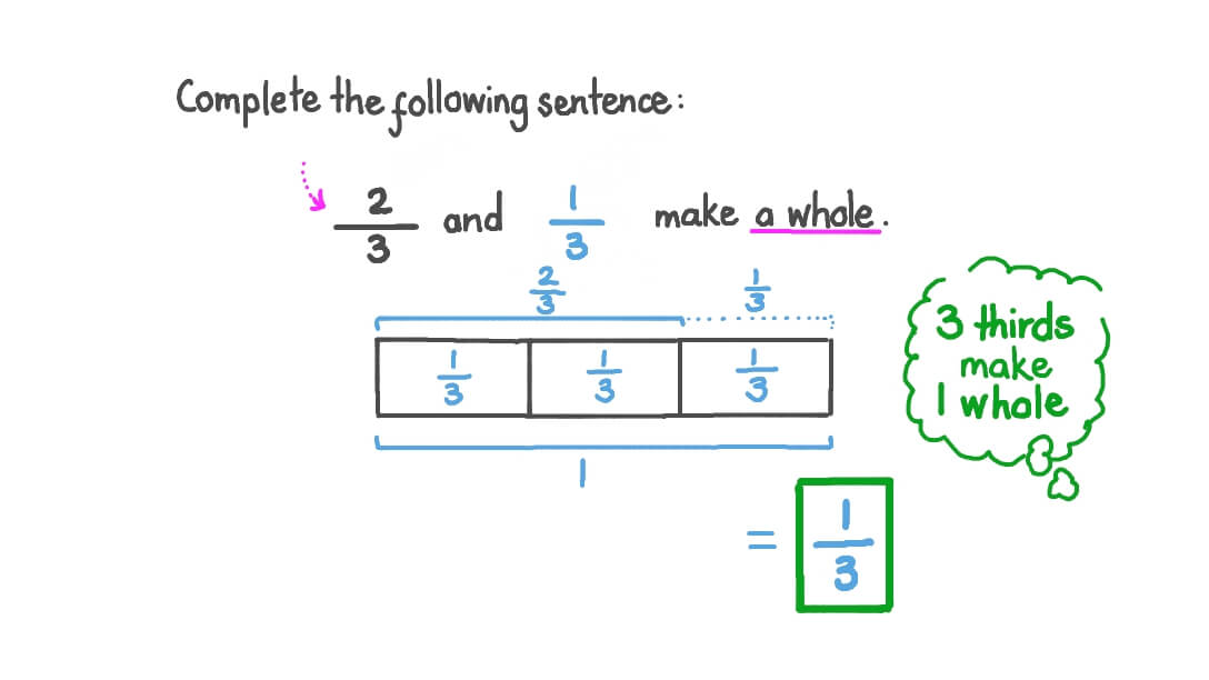 Question Video: Finding the Missing Fraction to Make a Whole Using the ...