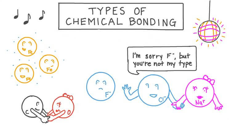 Chemical Bonding Cartoon The Formation Of Chemical Bonds | #GoOpenVA