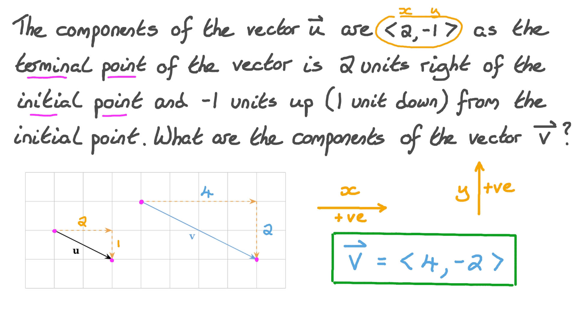 Question Video: The Components of a Vector on a Grid | Nagwa