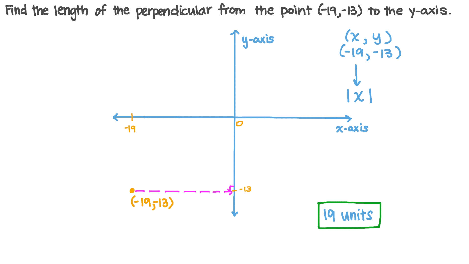 Question Video: Finding Distances between Points and Straight Lines in ...