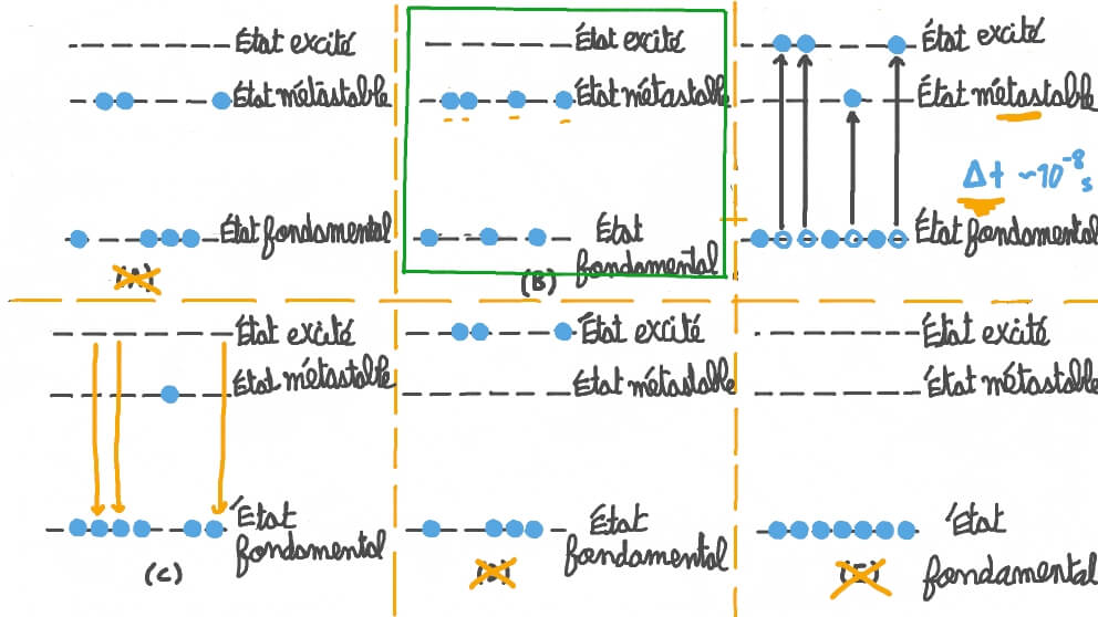 Question Video: Comprendre les transitions électroniques dans un laser ...