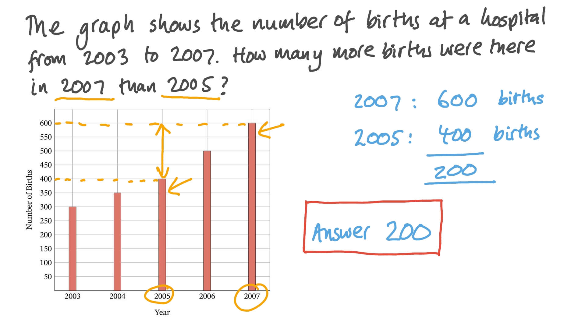Question Video: Reading Data from a Bar Graph Involving Subtraction | Nagwa