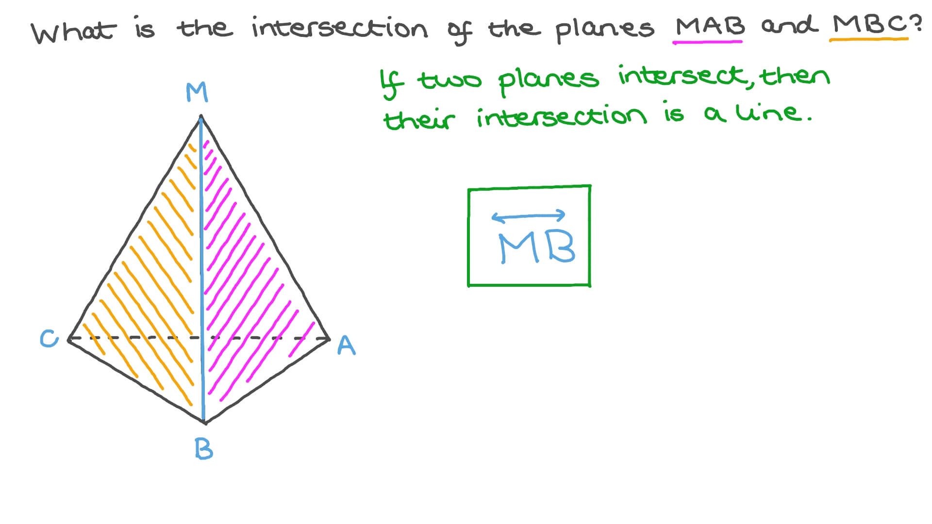 Question Video: Finding the Intersection between Two Given Planes | Nagwa