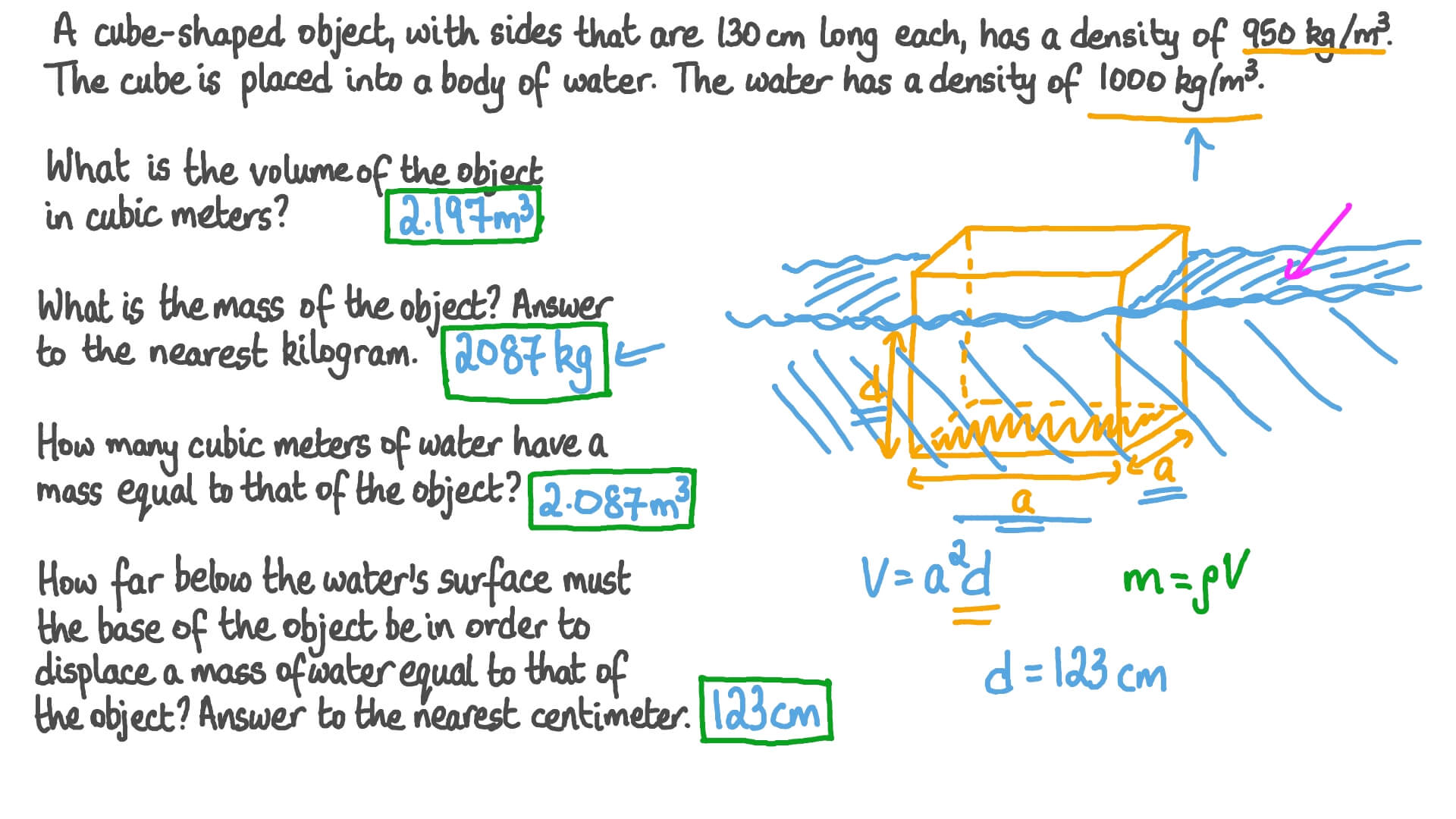 Question Video Determining The Submergence Depth Of A Buoyant Object