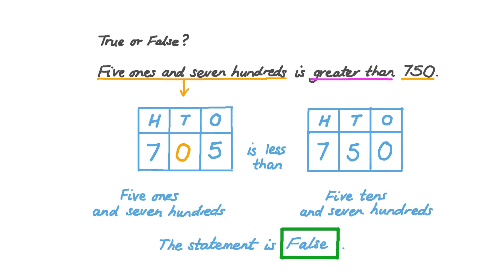 Question Video Comparing 3 Digit Numbers In Word And Unit Forms Nagwa