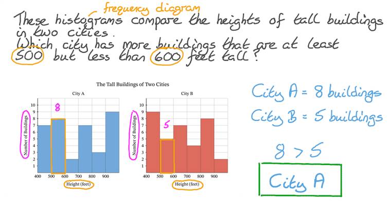Lesson: Comparing Data | Nagwa