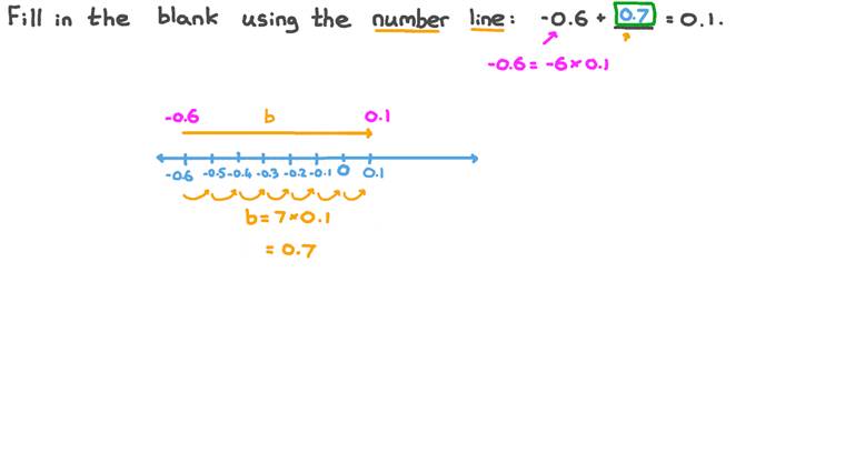 Lesson: Addition of Rational Numbers | Nagwa