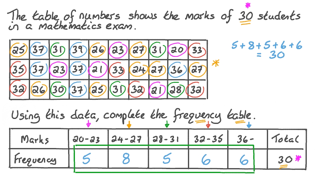Question Video: Completing a Grouped Frequency Table Using Given Data | Nagwa