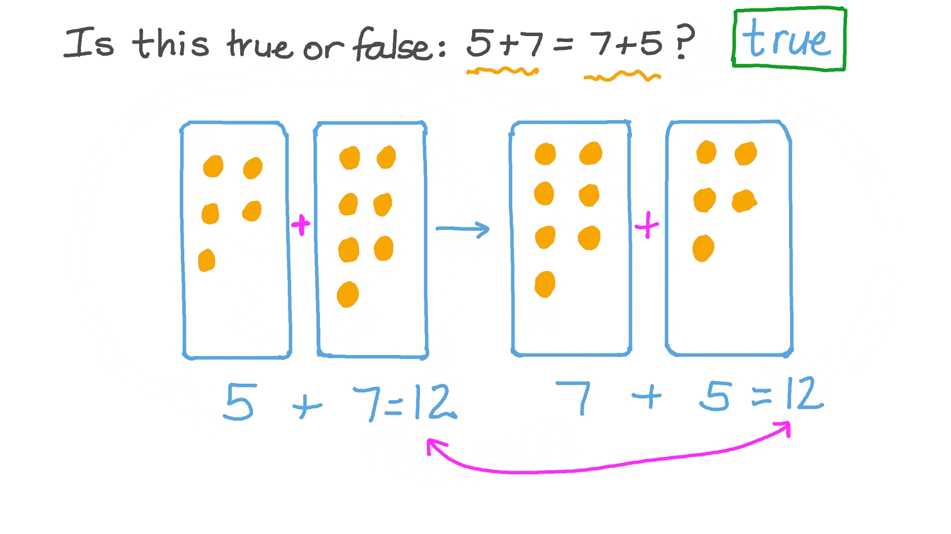 Question Video: Determining Whether Two Addition Expressions Are Equal ... Question Video: Determining Whether Two Addition Expressions Are Equal ...