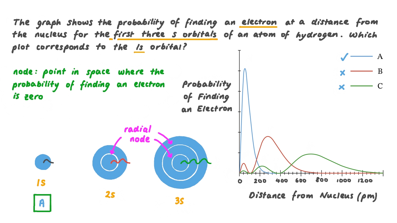 ion Video Identifying The Probability Distribution Function Of 