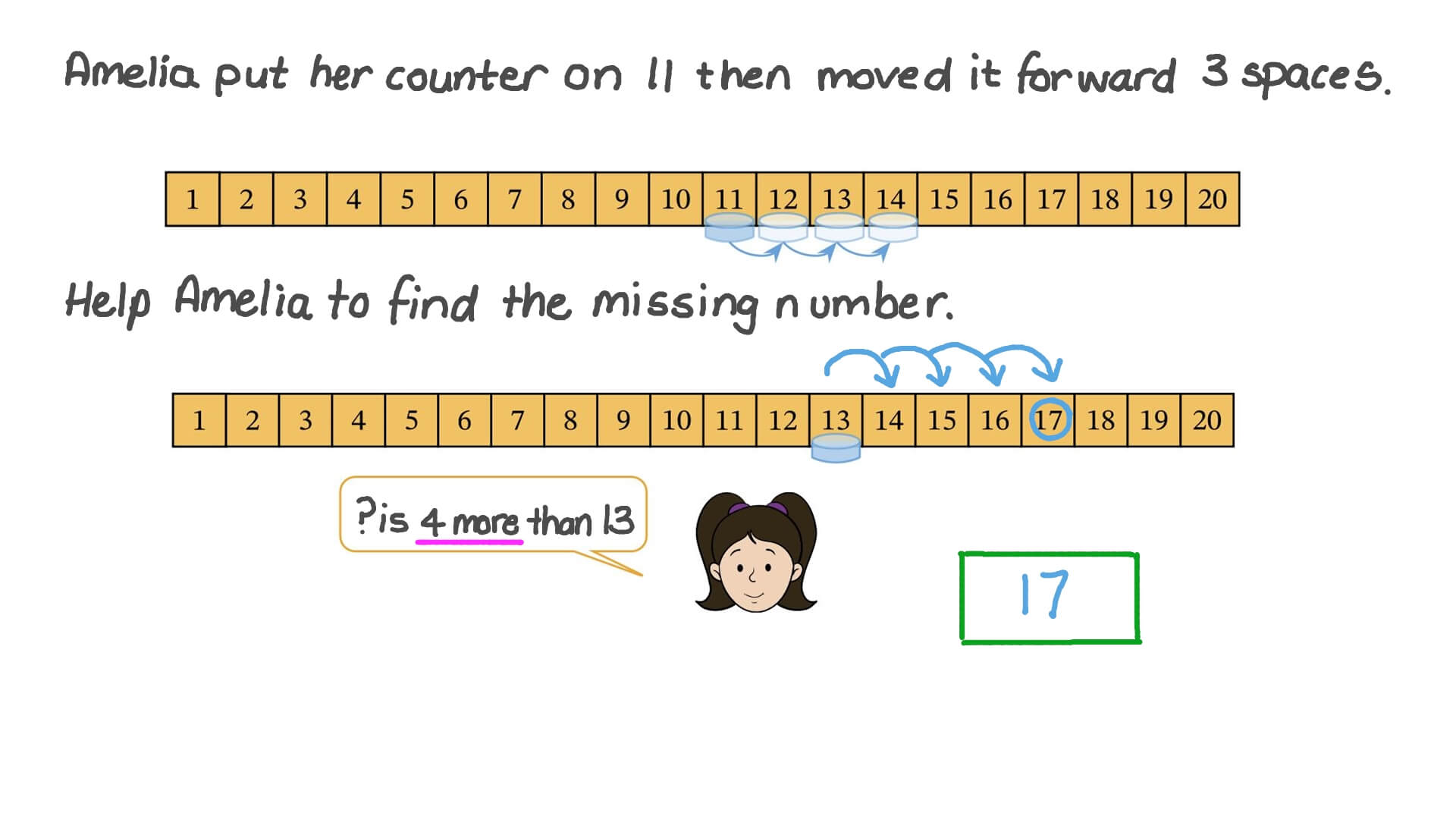Question Video Using Number Strips To Solve Addition Problems By Counting On Nagwa