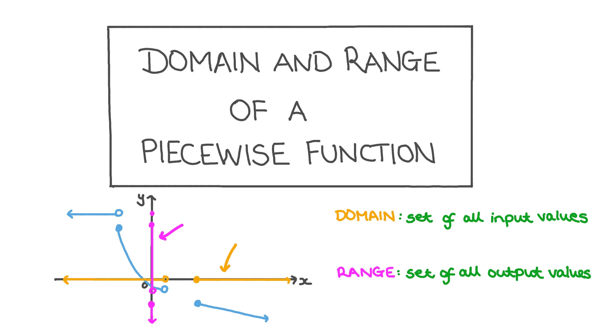 Lesson Domain And Range Of A Piecewise Function Nagwa