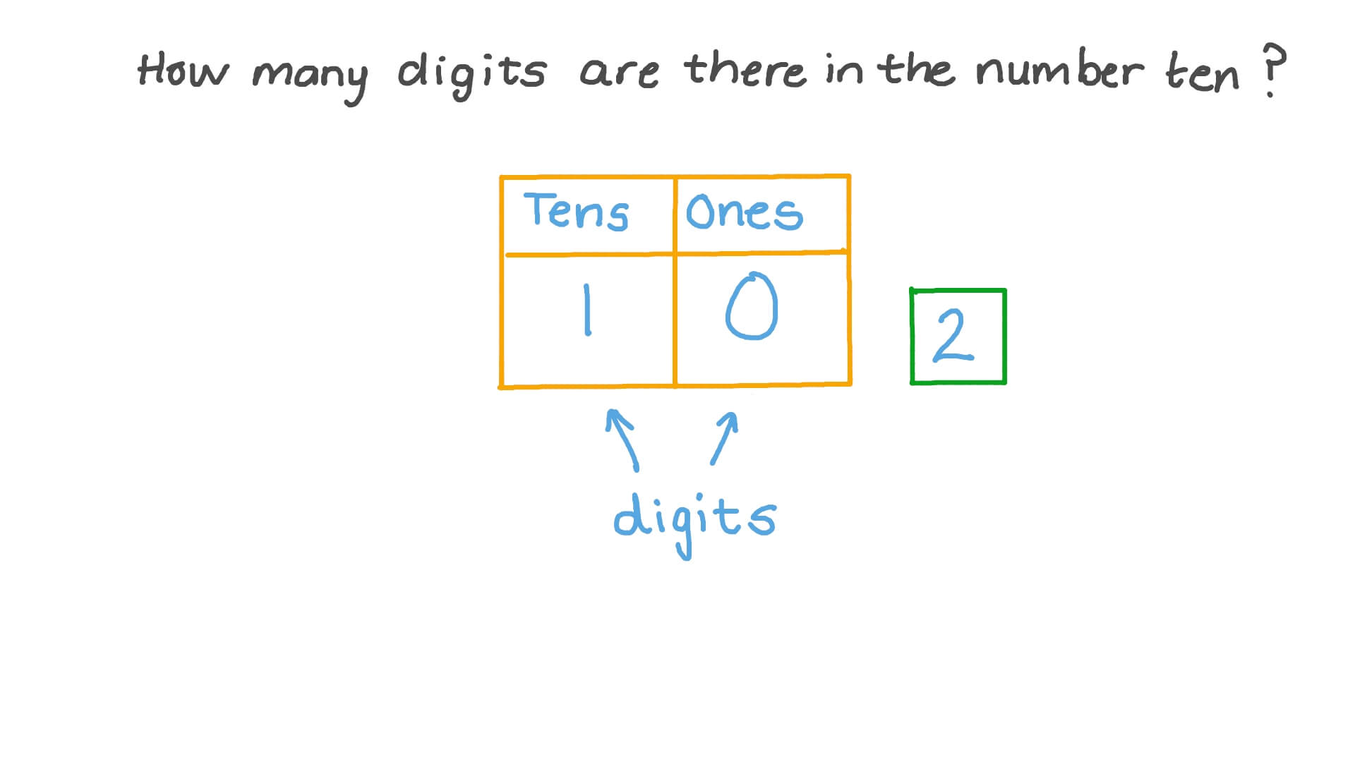 Question Video: Counting the Digits in a Given Number | Nagwa