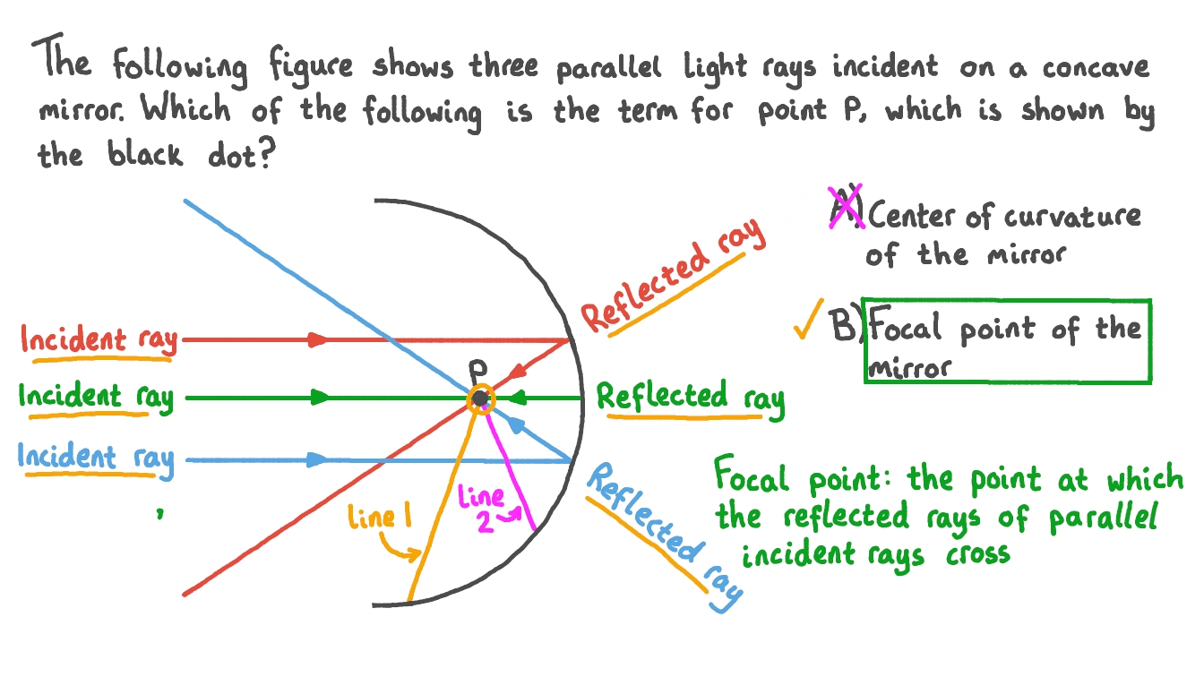 Question Video: Identifying the Features of a Concave Mirror | Nagwa