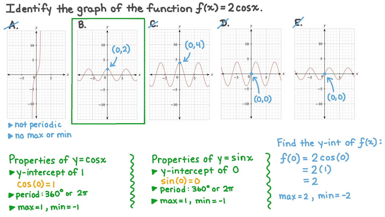 Question Video: Identifying the Graph of a Trigonometric Function | Nagwa