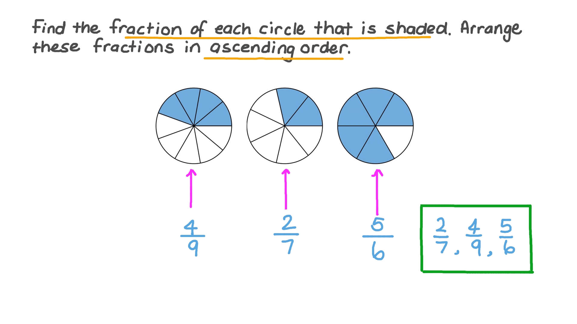 ion Video Arranging Given Fractions In Ascending Order Using 