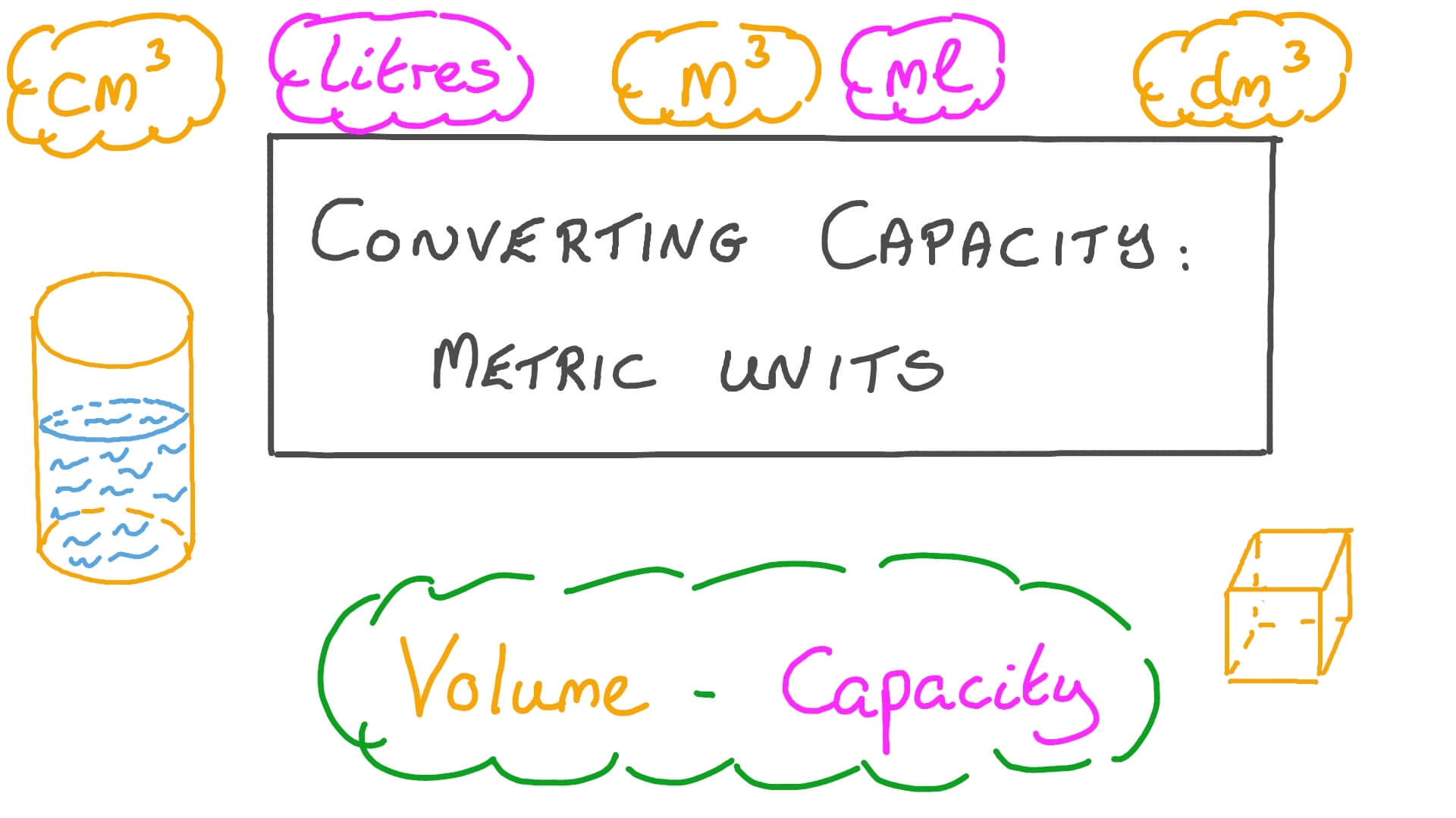 Lesson Converting Capacity Metric Units Nagwa