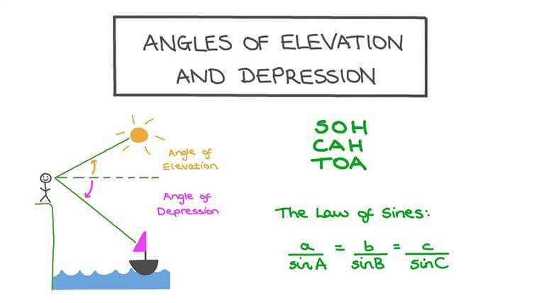 Angle Of Depression Images 3.05 Angles Of Elevation And Depression