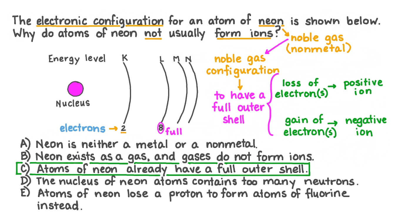 Question Video Recalling Why Atoms Of Neon Do Not Usually Form Ions