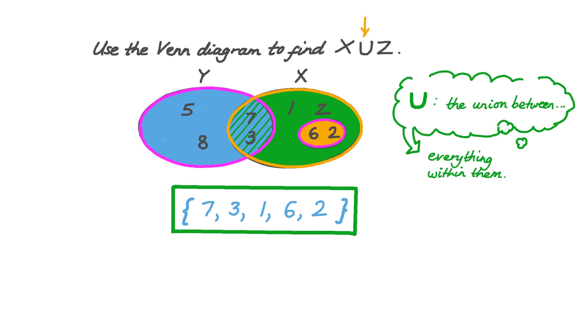 ion Video Finding The Union Of Two Sets Using Venn Diagrams Nagwa