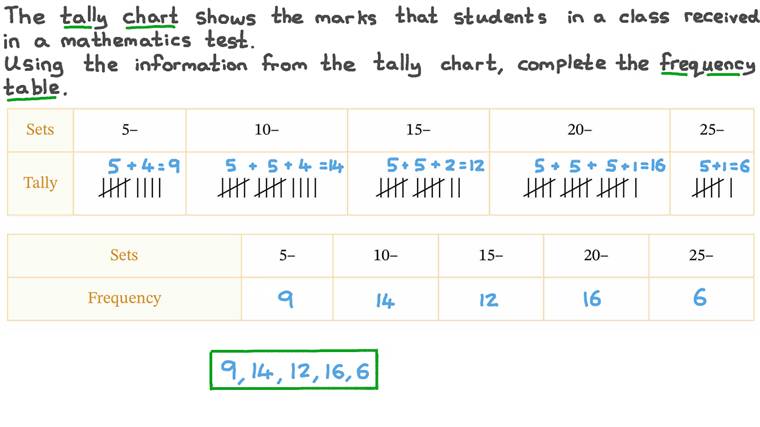 Lesson: Grouped Frequency Tables | Nagwa