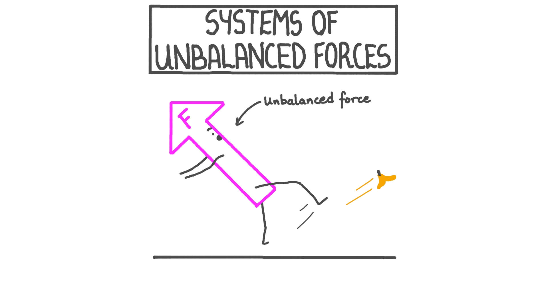 Lesson Video Systems Of Unbalanced Forces Nagwa