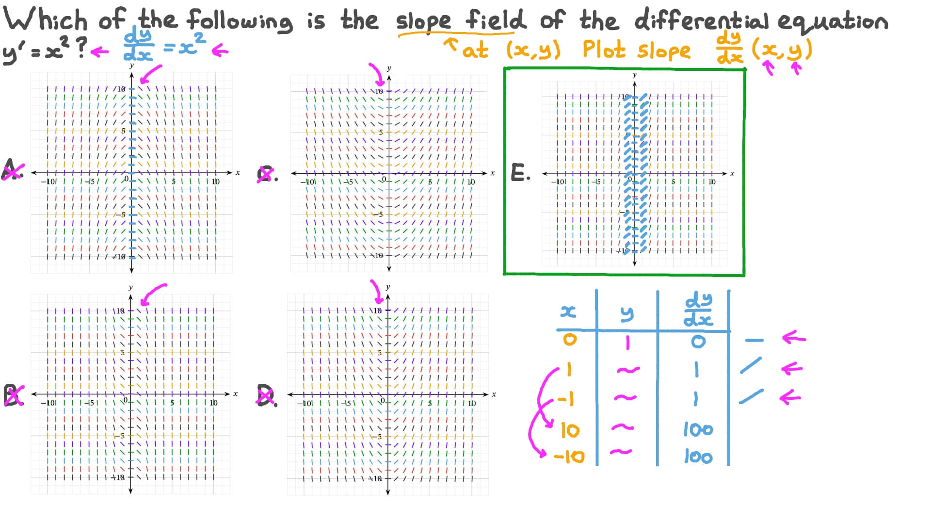 Question Video: Determining the Correct Slope Field Graph of a Given ...