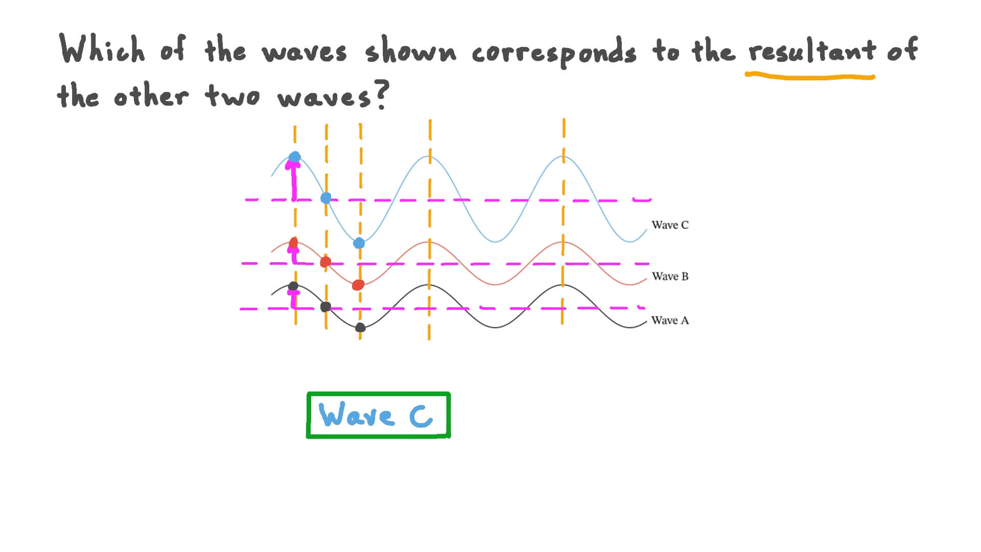 Question Video: Identifying the Resultant of Interfering Waves | Nagwa