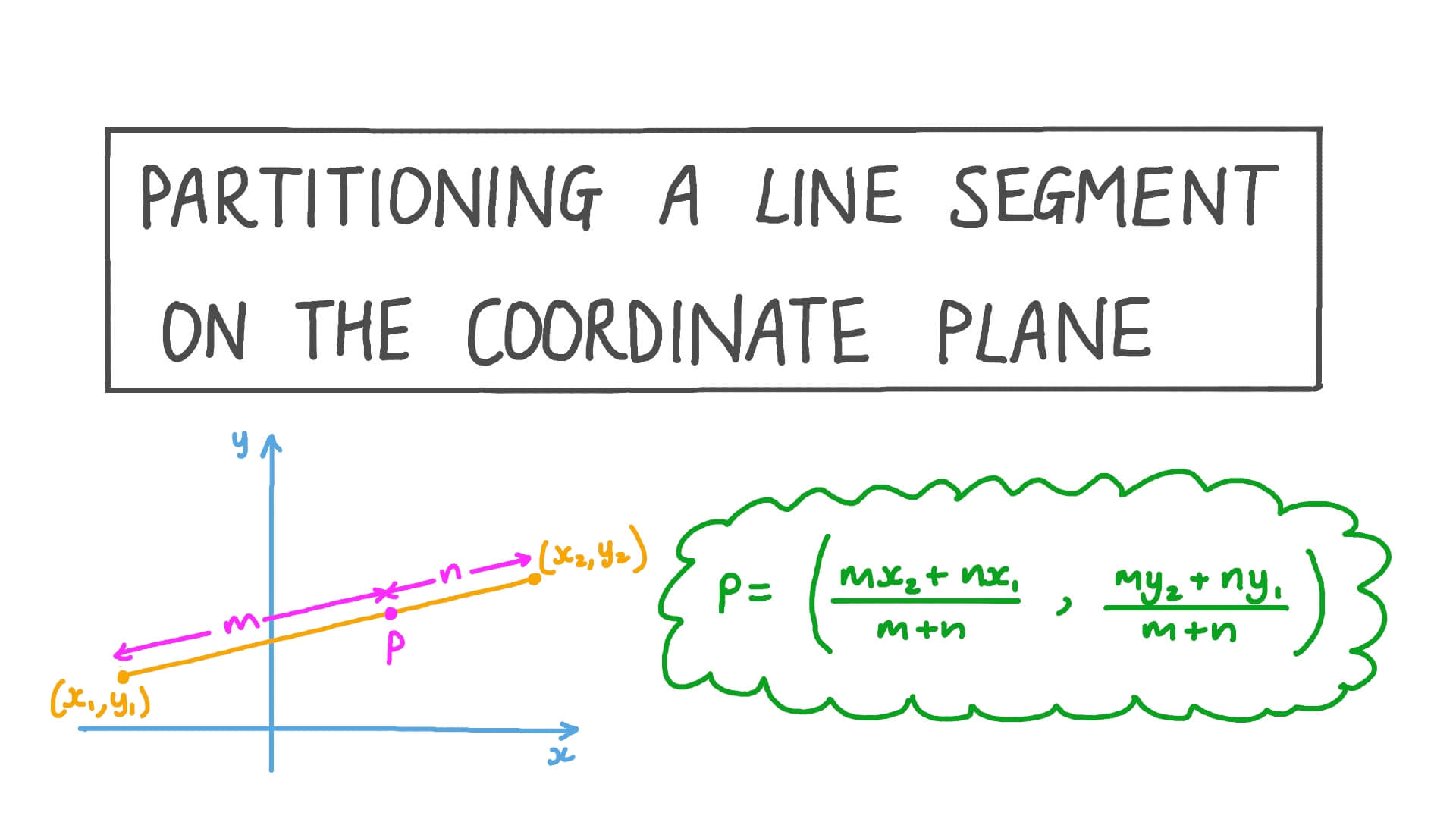 Lesson Video Partitioning A Line Segment On The Coordinate Plane Nagwa