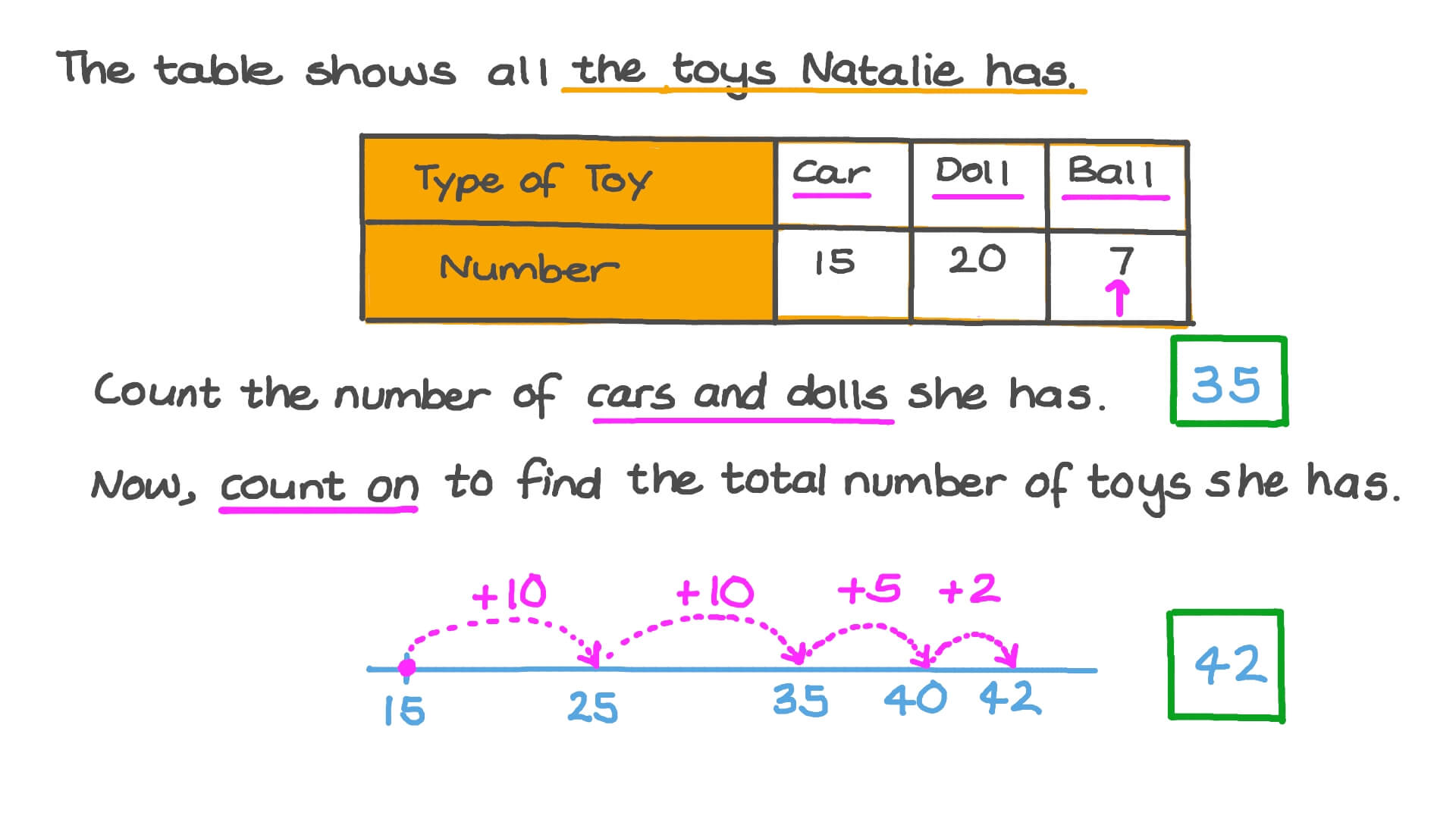 Question Video Counting Objects And Counting On Within 120 Nagwa