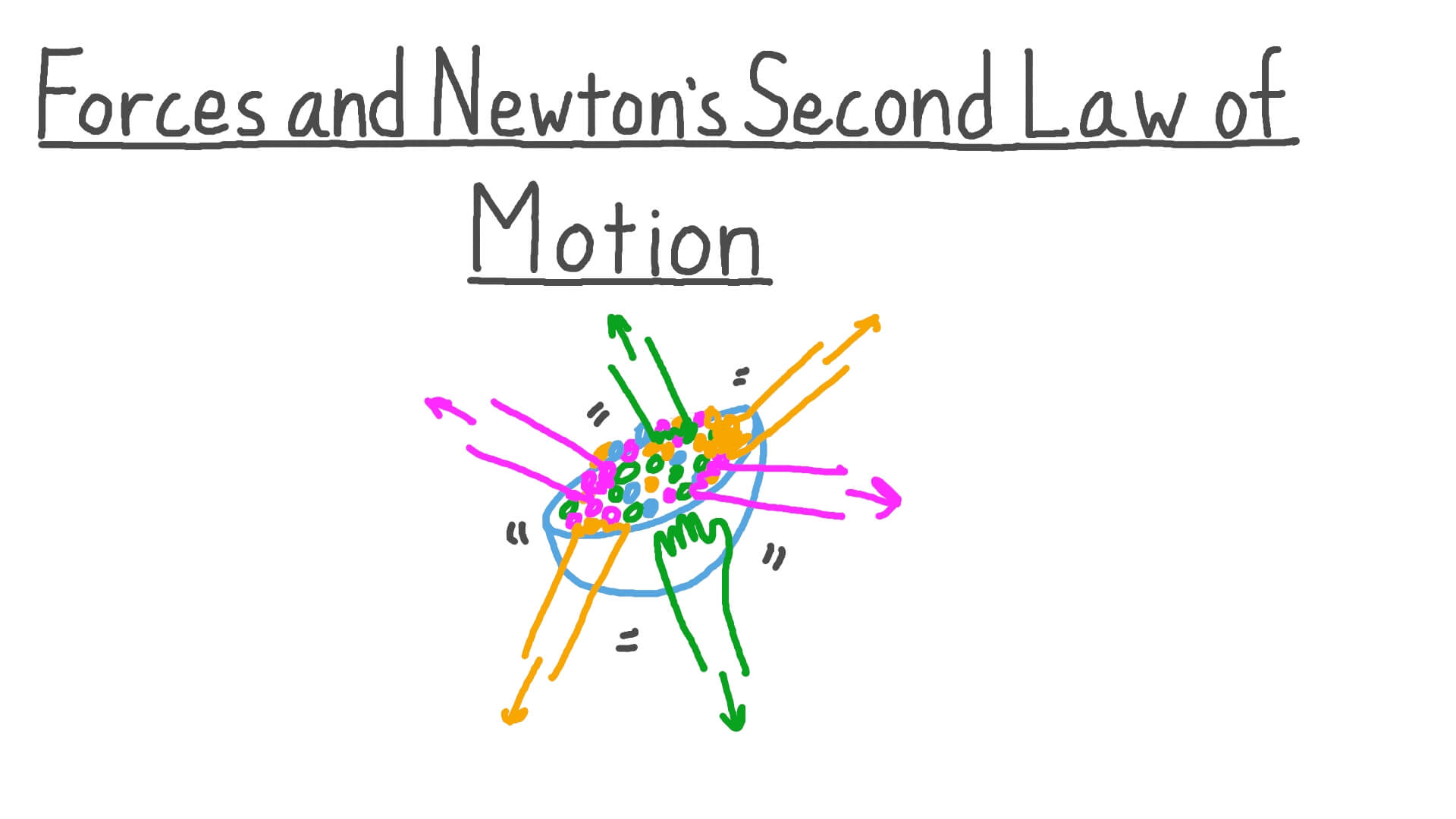 Video: Forces and Newton’s Second Law of Motion | Nagwa