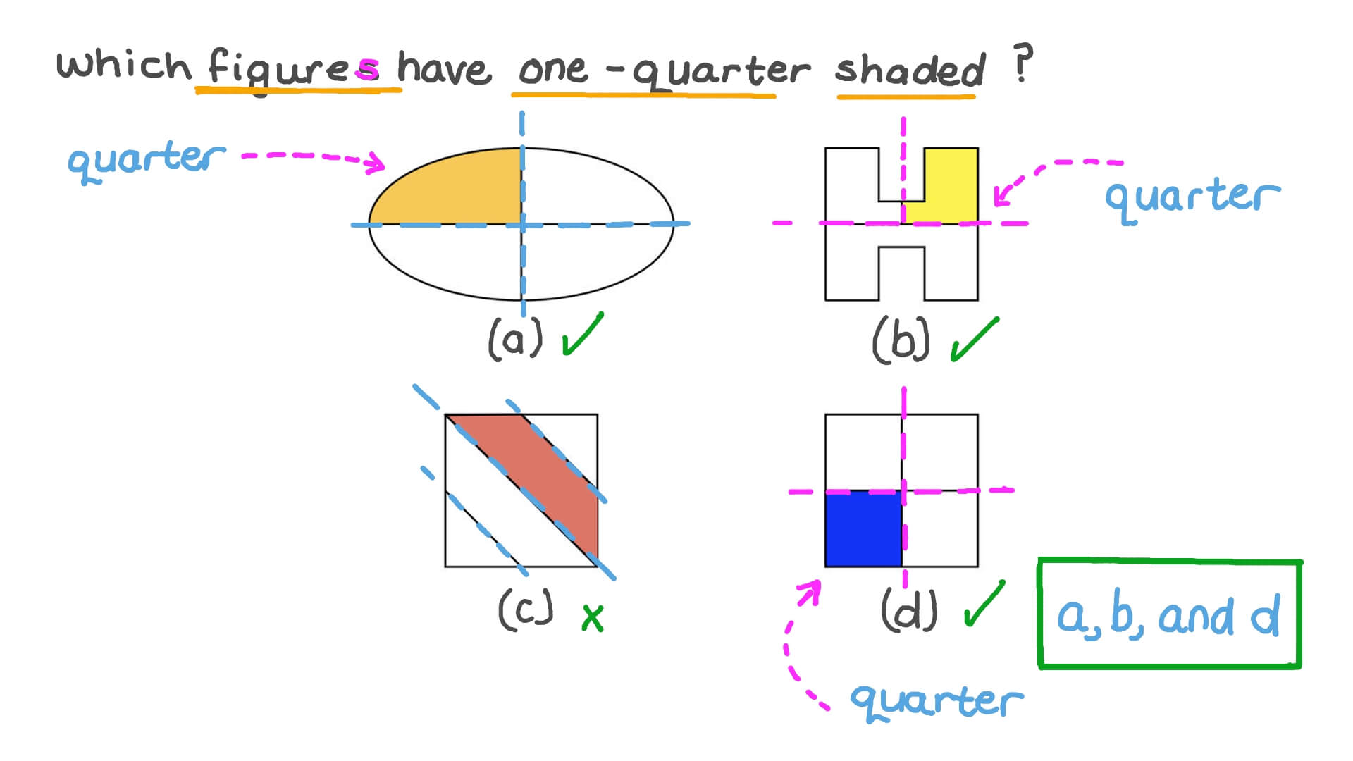 Question Video: Identifying Figures That Represent a Given Fraction ...