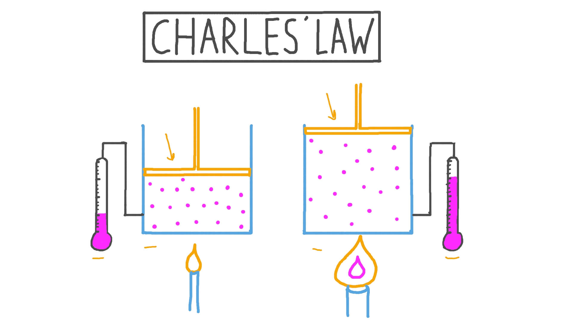 Lesson Video Charles Law Nagwa