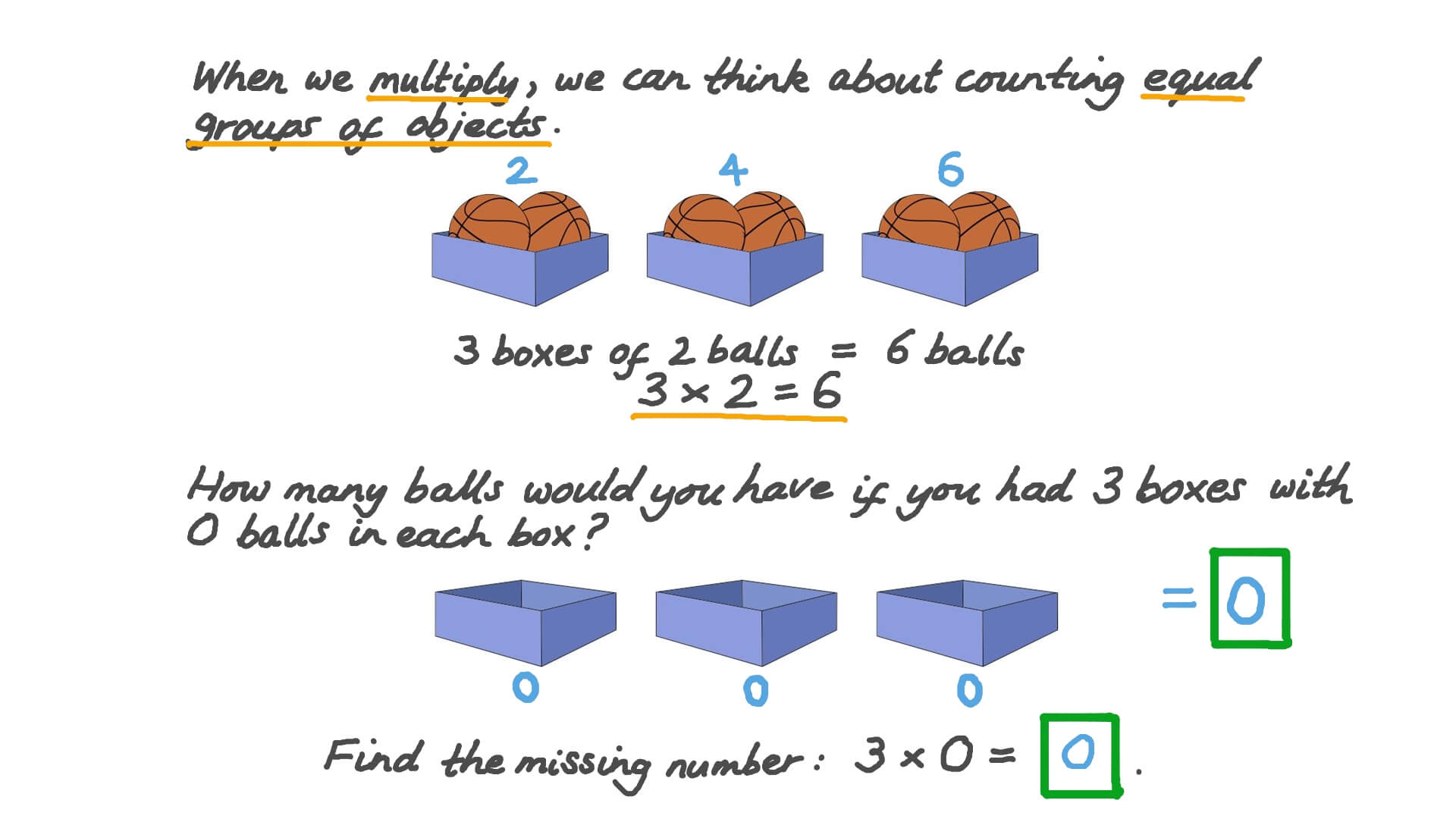 Question Video Using Equal Groups To Understand Multiplication By Zero