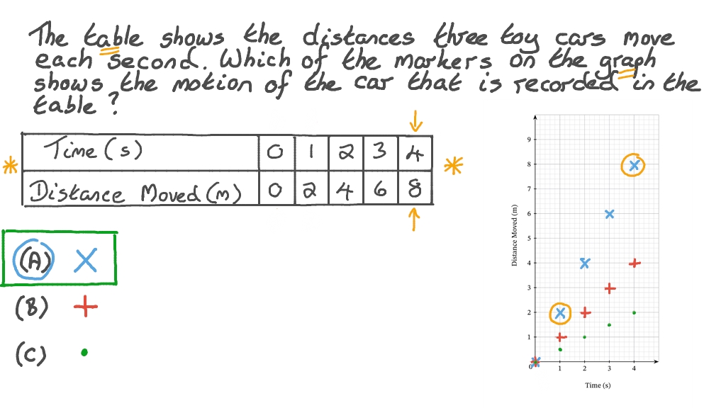 Question Video: Identifying the Correct Distance–Time Graph for a Table ...