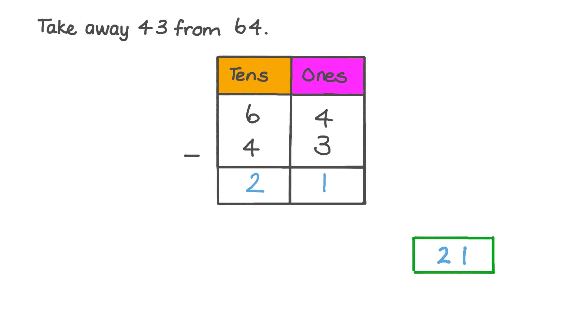 Question Video Subtracting Two Digit Numbers From Two Digit Numbers