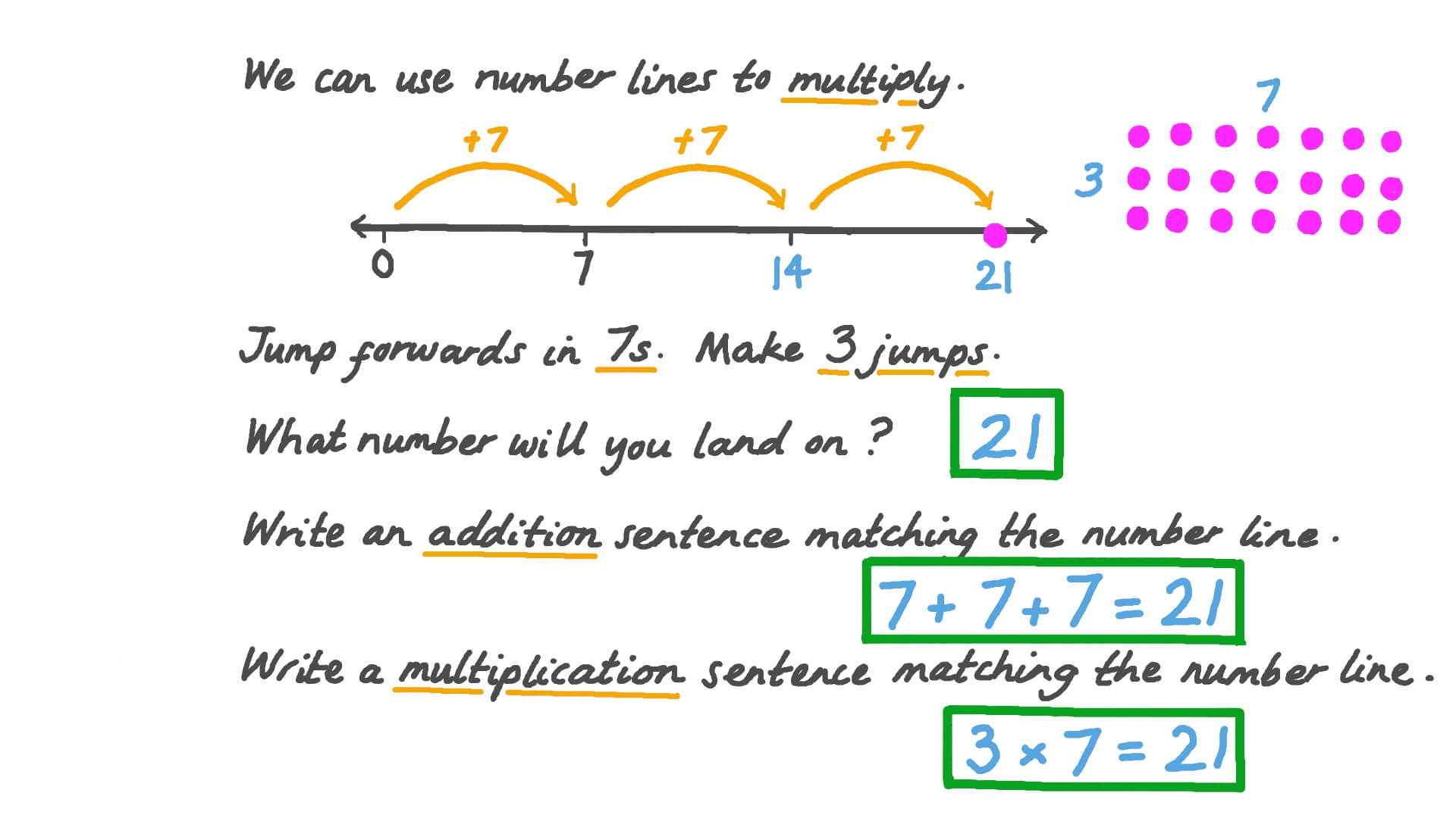 Question Video Using Number Lines To Model Multiplication Within 100 
