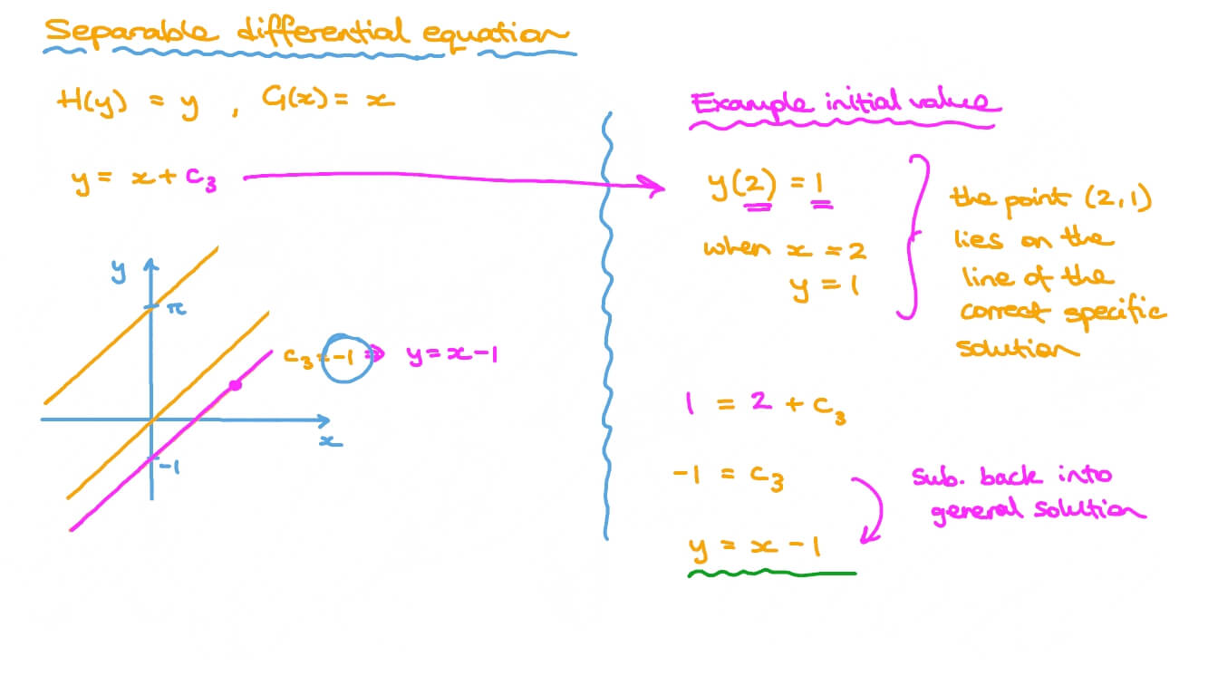 Question Video: Finding the Equation of the Curve That Passes through a ...