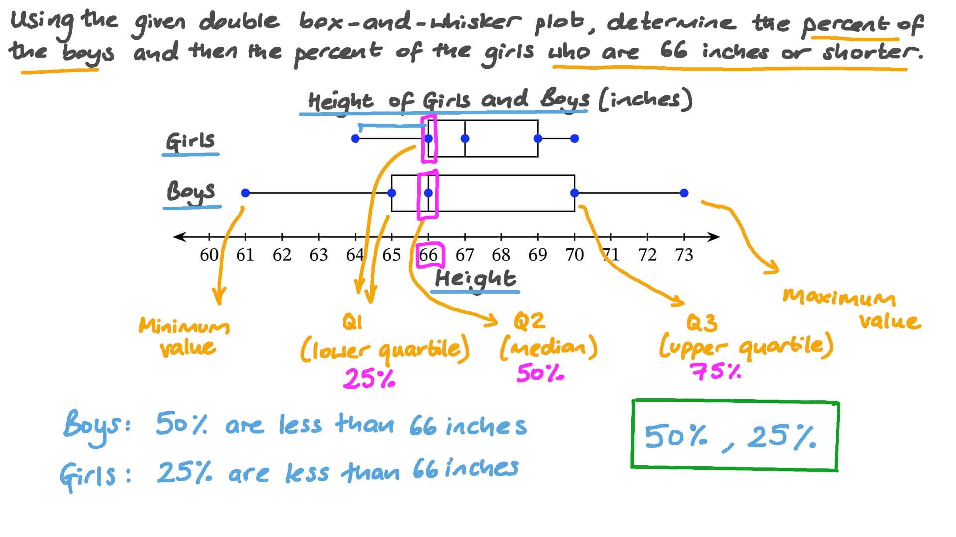 ion Video Reading Data From A Double Box and Whisker Plot Nagwa