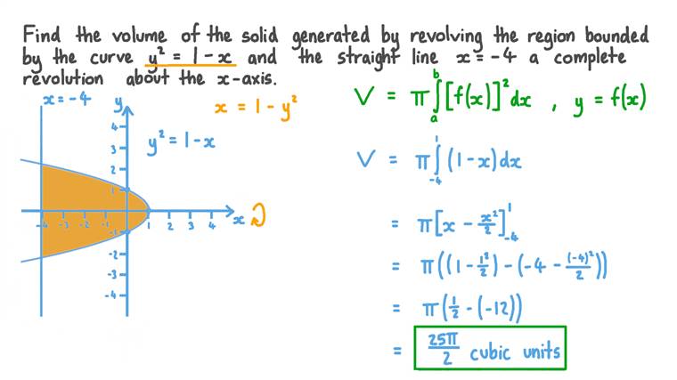 Lesson: Volumes of Solids of Revolution | Nagwa